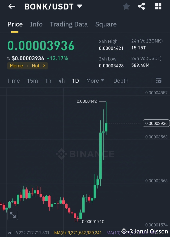 Based on the chart for BONK/USDT: 🚨 $BONK BONK/USDT ALERT: | Janni Olsson on Binance Square