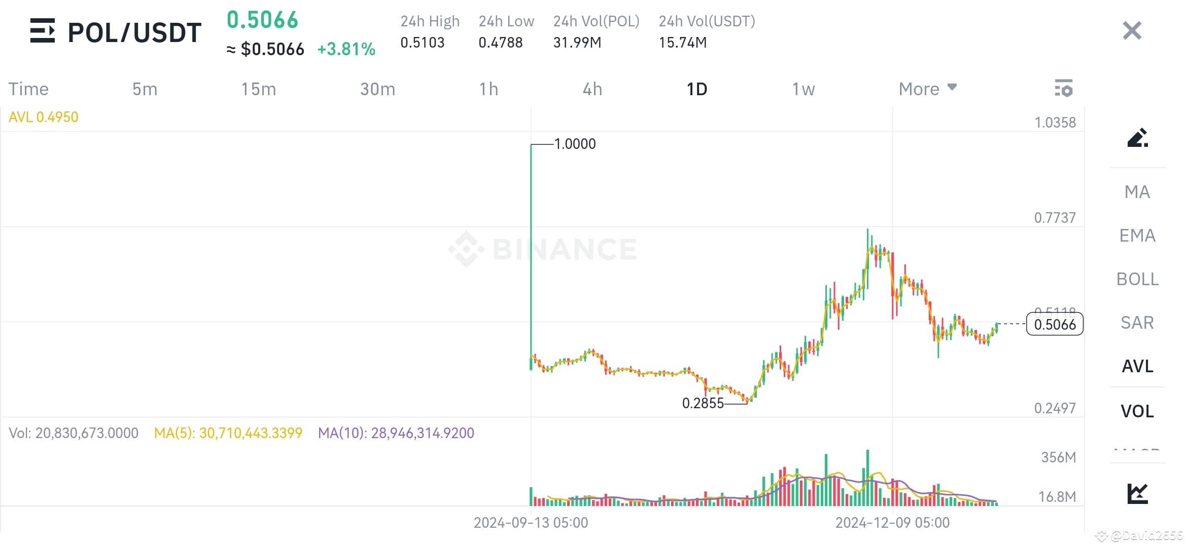 Short Liquidation Alert. A massive $6,414.30 worth of $POL | Muhammad-Idrees26 on Binance Square