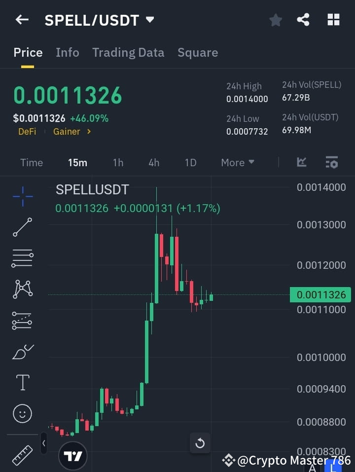 $SPELL /USDT: Ready for a Bullish Move? 🚀 $SPELL is curren | Crypto Master 786 on Binance Square