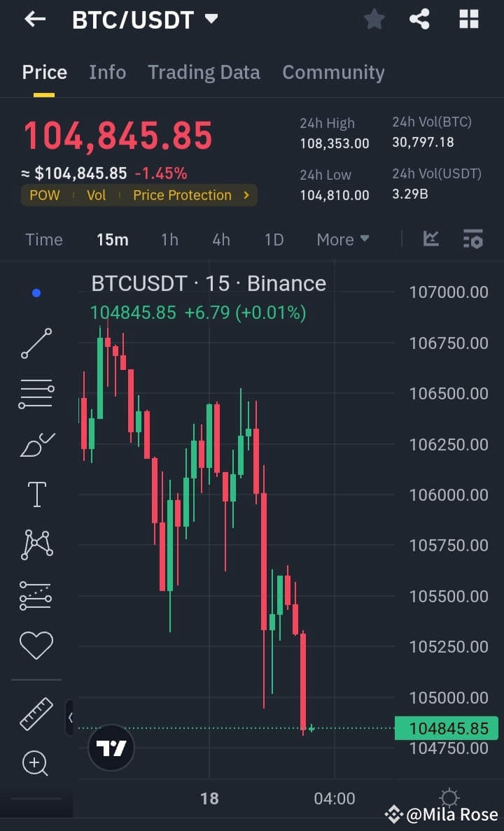 $BTC /USDT: Navigating the Support Zone – A Strategic Appr | Mila Rose on Binance Square