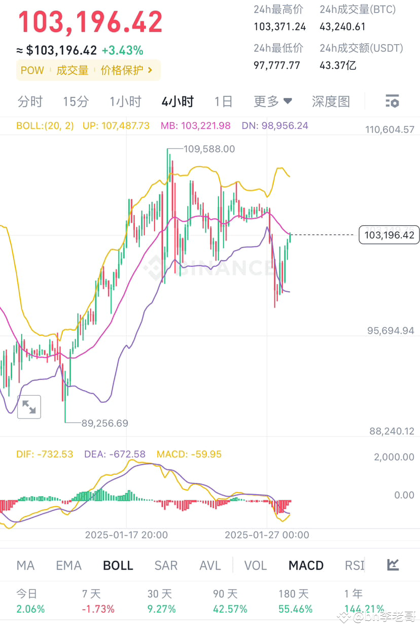 $BTC Big Cake Analysis Yesterday, Big Cake bottomed out | bn李老哥 on ...