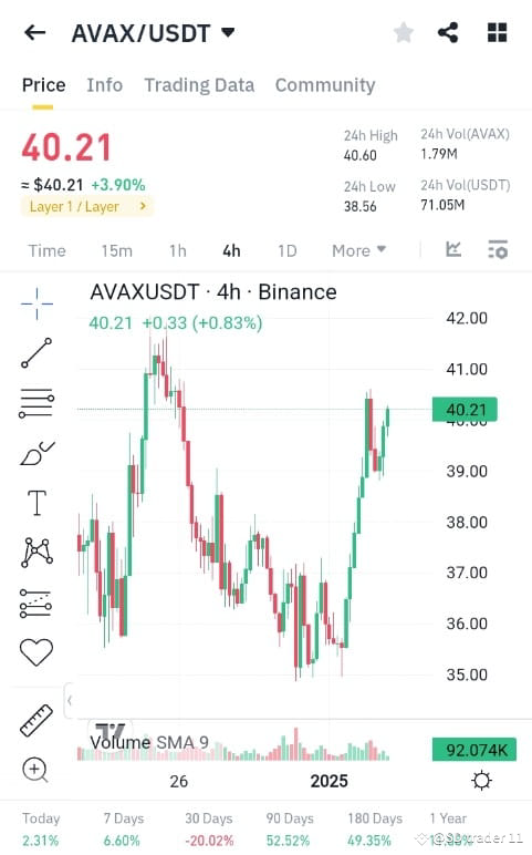 🚀 $AVAX /USDT Price Update 🚀 Current Price: $40.21 (+3.90 | SD trader 11 on Binance Square