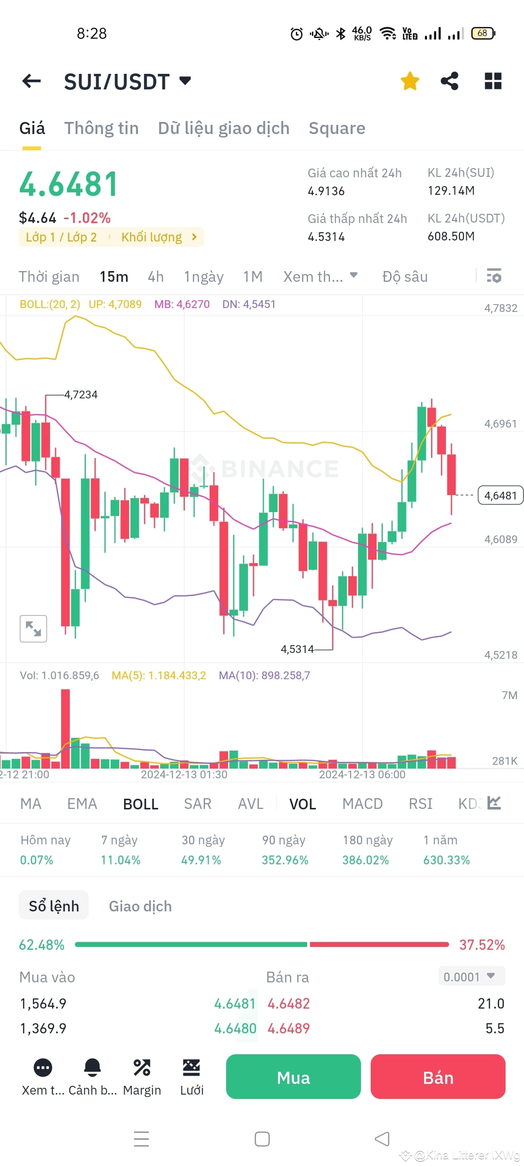 $SUI Based on the SUI/USDT chart you provided, here is a sh | Pull Crypto on Binance Square