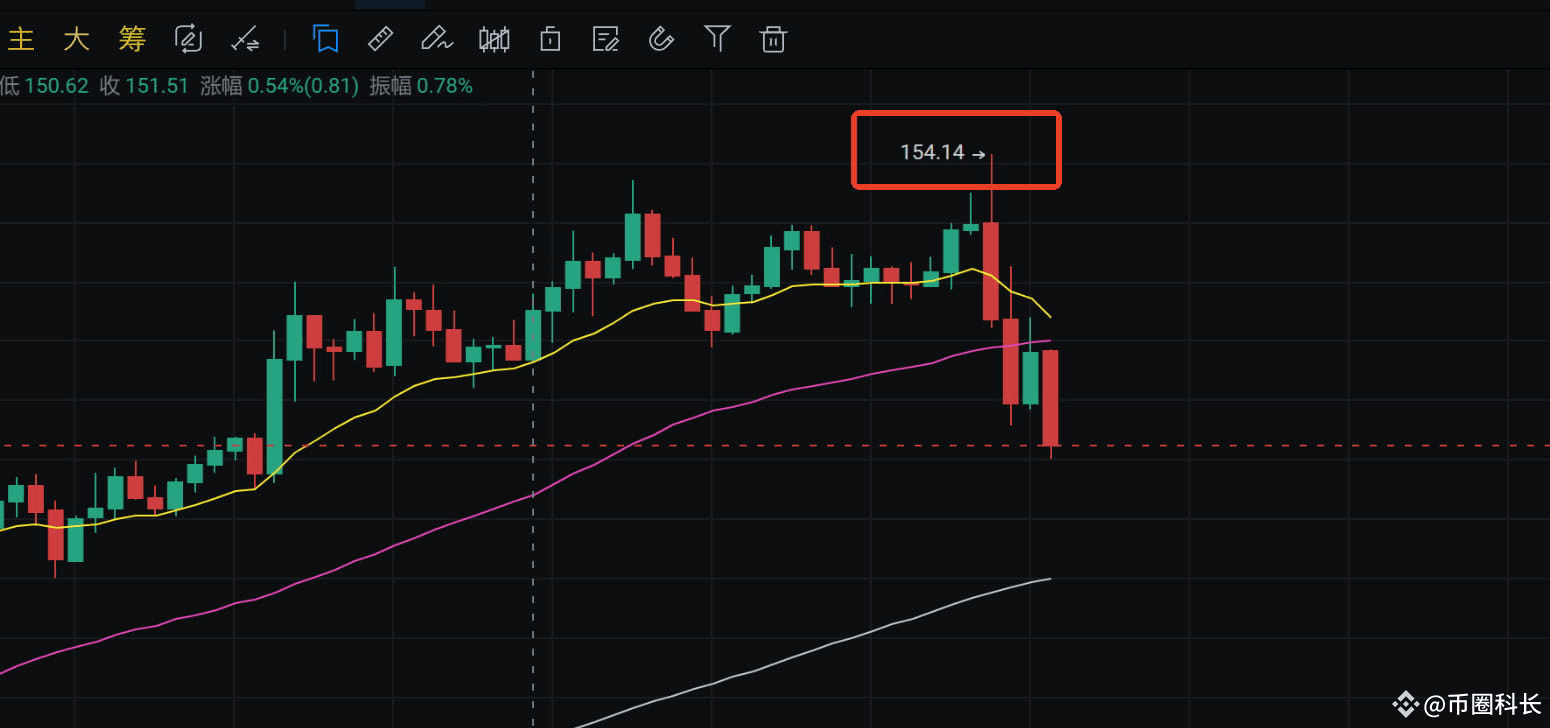 $SOL started to pull back from 154, this is the only positi | 币圈科长 on ...