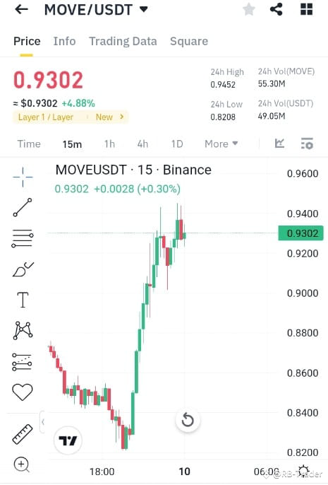 $MOVE 🤑💰🔥💯 /USDT Technical Analysis Update Current Pri | RB Trader Official on Binance Square