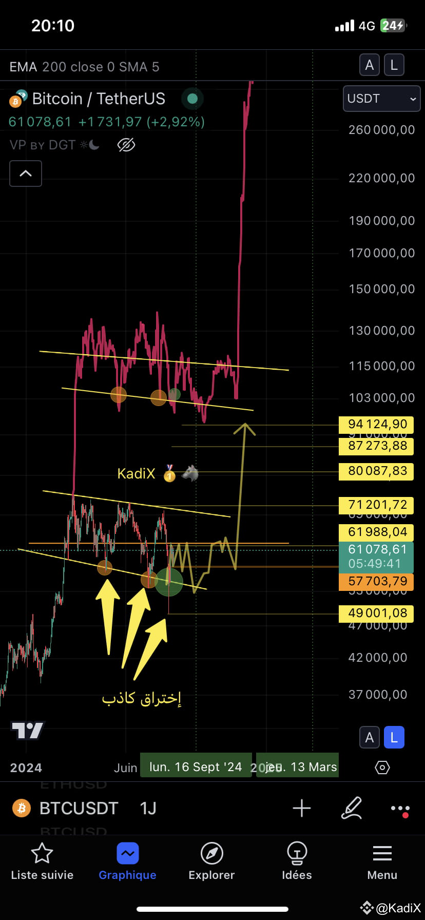 $BTC Still in the ring of bullish flag We are just waiting | KadiX on ...