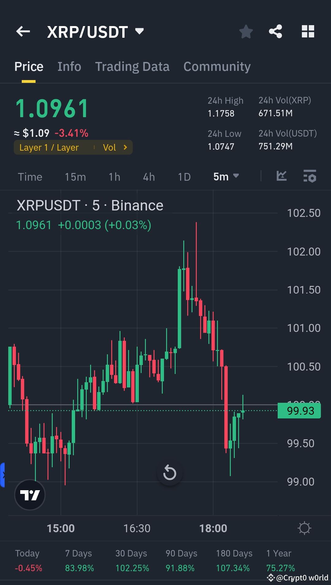 🚨$XRP /USDT Technical Analysis🚨 📊The $XRP /USDT pair is | Crypt0 w0rld on Binance Square