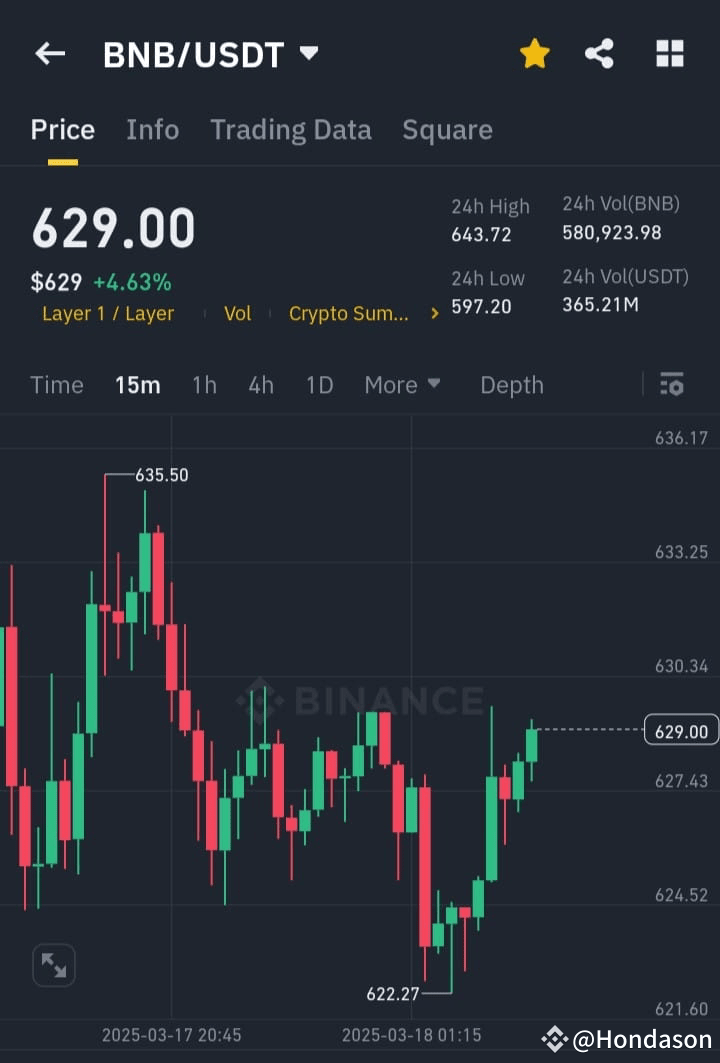 $BNB /USDT Trading Update – Profitable Setup Alert $BNB is | Hondason ...