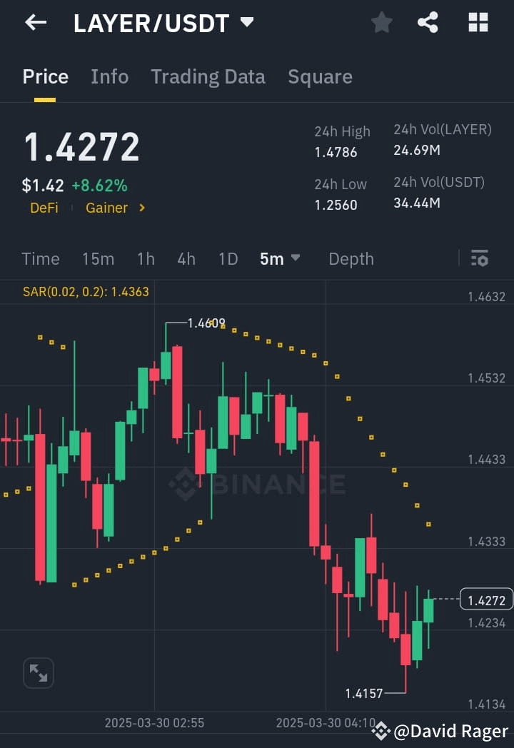 $LAYER /USDT Update 🚀 Current Price: $1.4272 (+8.62%) 24h | ziddi crypto on Binance Square