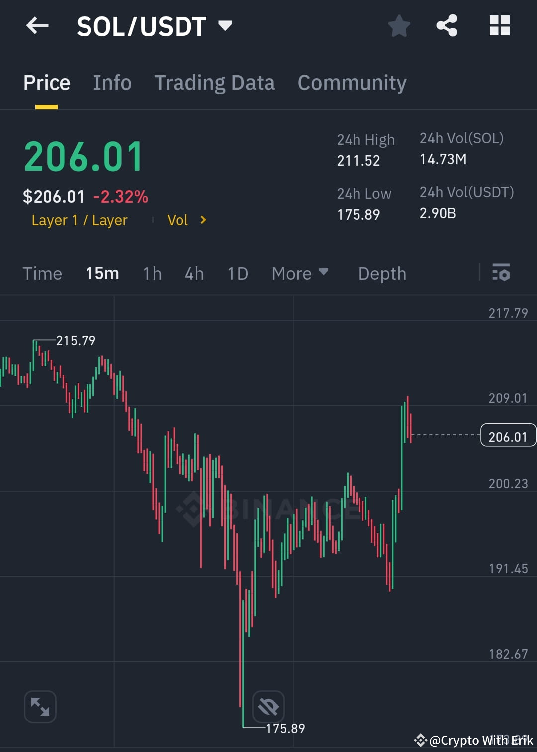 $SOL /USDT Analysis – Rebound Gaining Momentum After Sharp D | Crypto With Erik on Binance Square