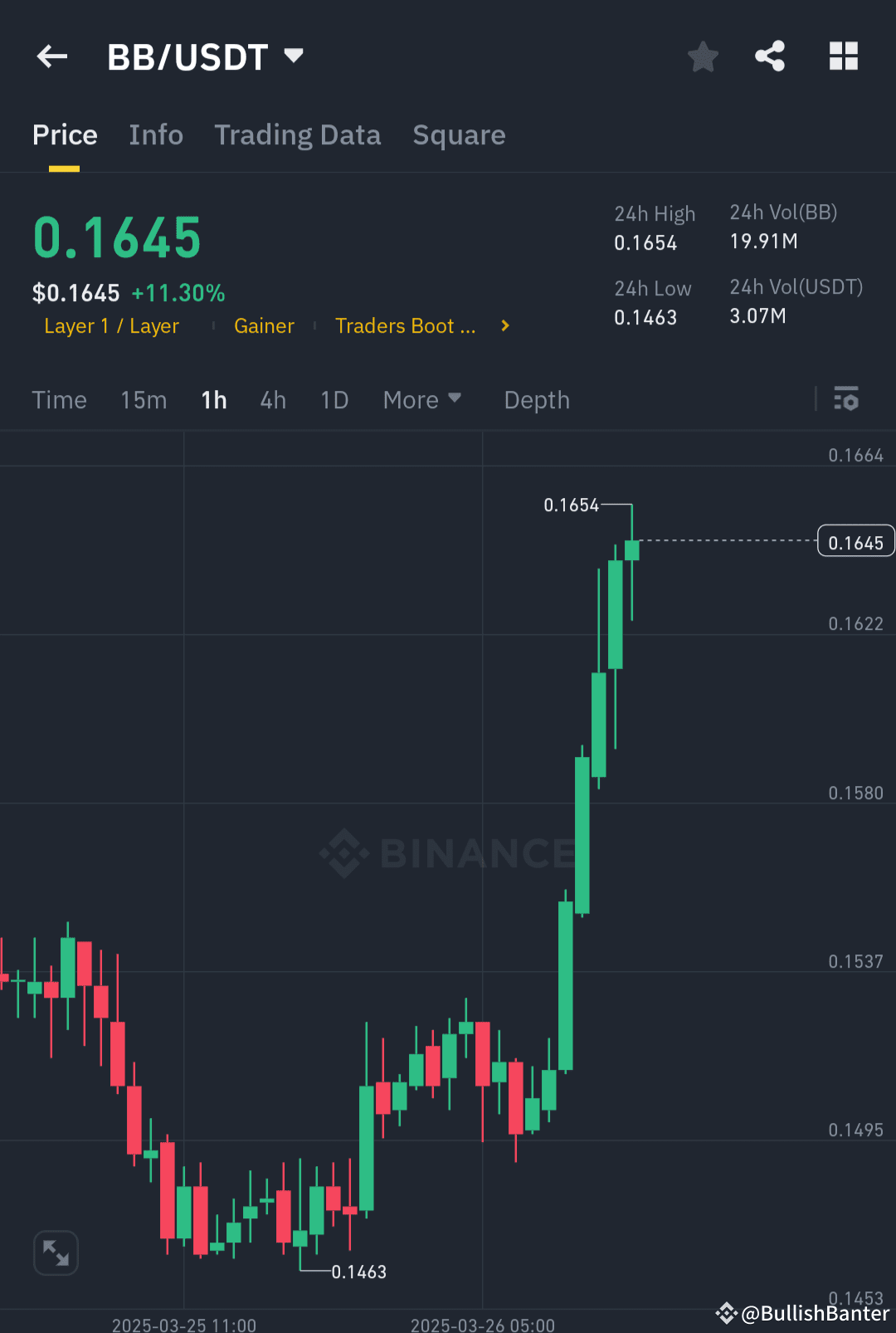 $BB /USDT – Bullish Breakout Confirmed Price Surge from $0.1 | BullishBanter on Binance Square