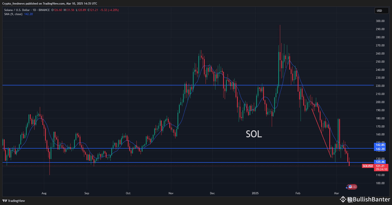 #Solana Drops to Multi-Month Lows-What's Next for $SOL ? # | BullishBanter on Binance Square