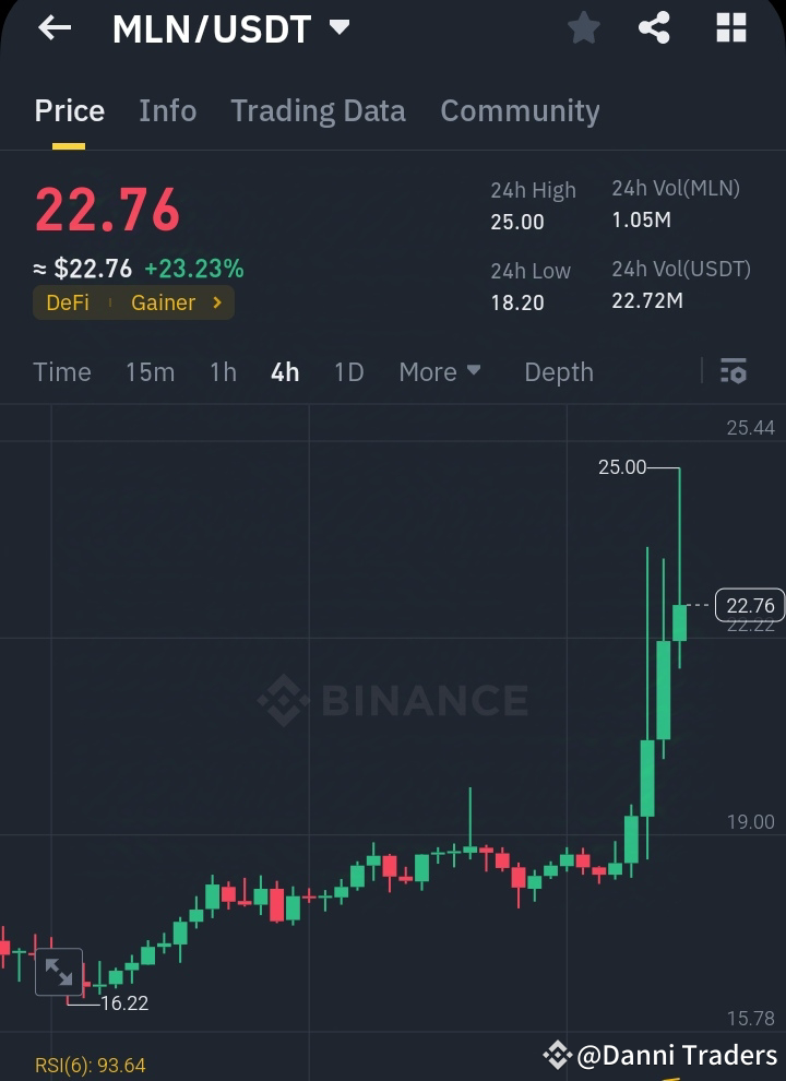 $MLN /USDT has exhibited strong upward momentum, gaining +23 | Danni ...