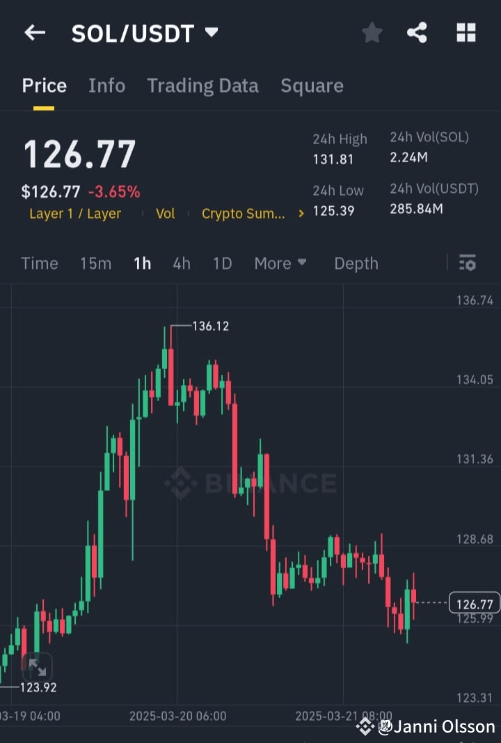 🚨 SOL/USDT Market Update! 🚨 📉 Current Price: $126.77 (-3 | Janni Olsson on Binance Square