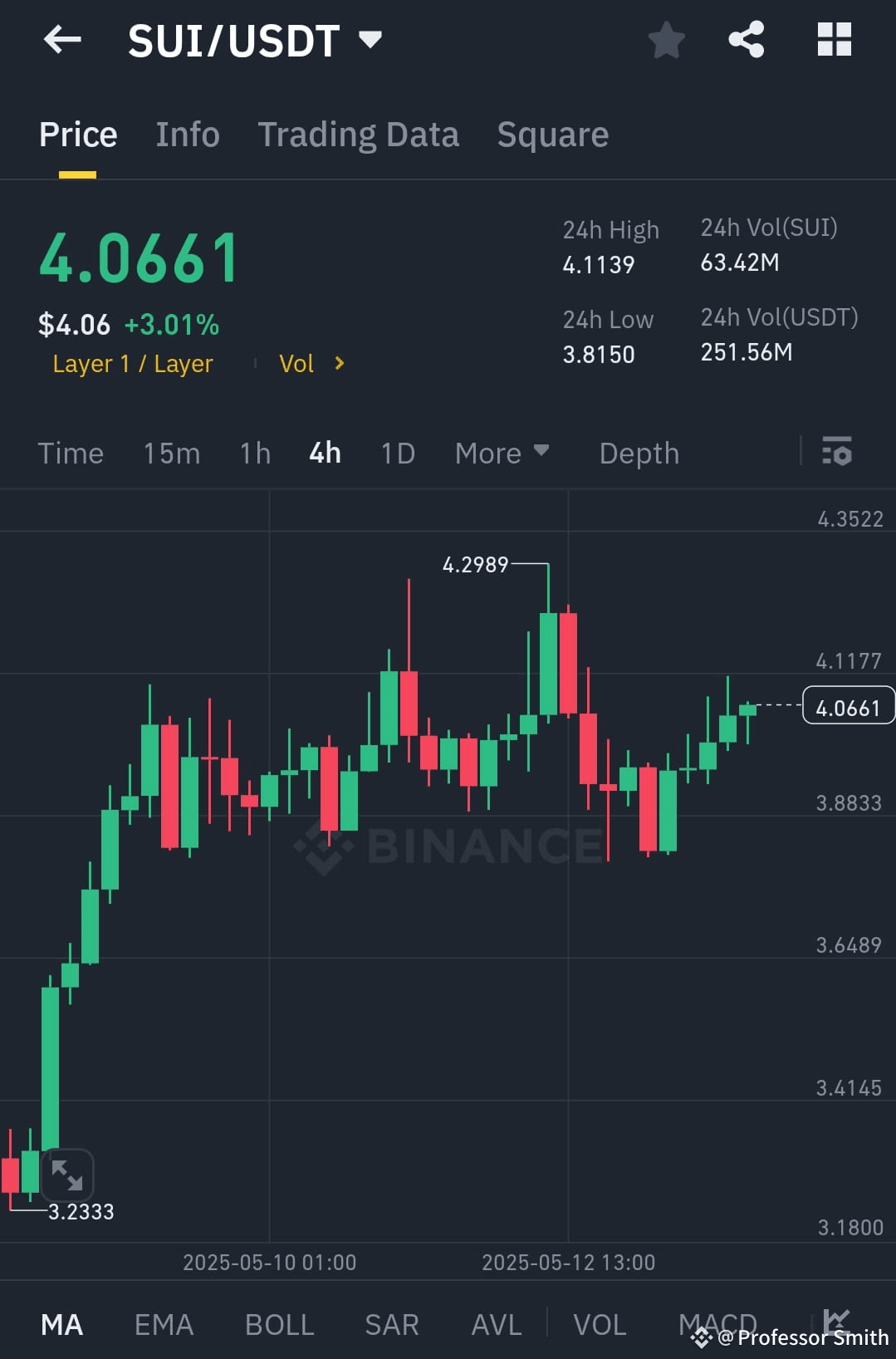 $SUI /USDT BULLISH STRUCTURE — READY FOR A BREAK ABOVE THE R | Professor Smith on Binance Square