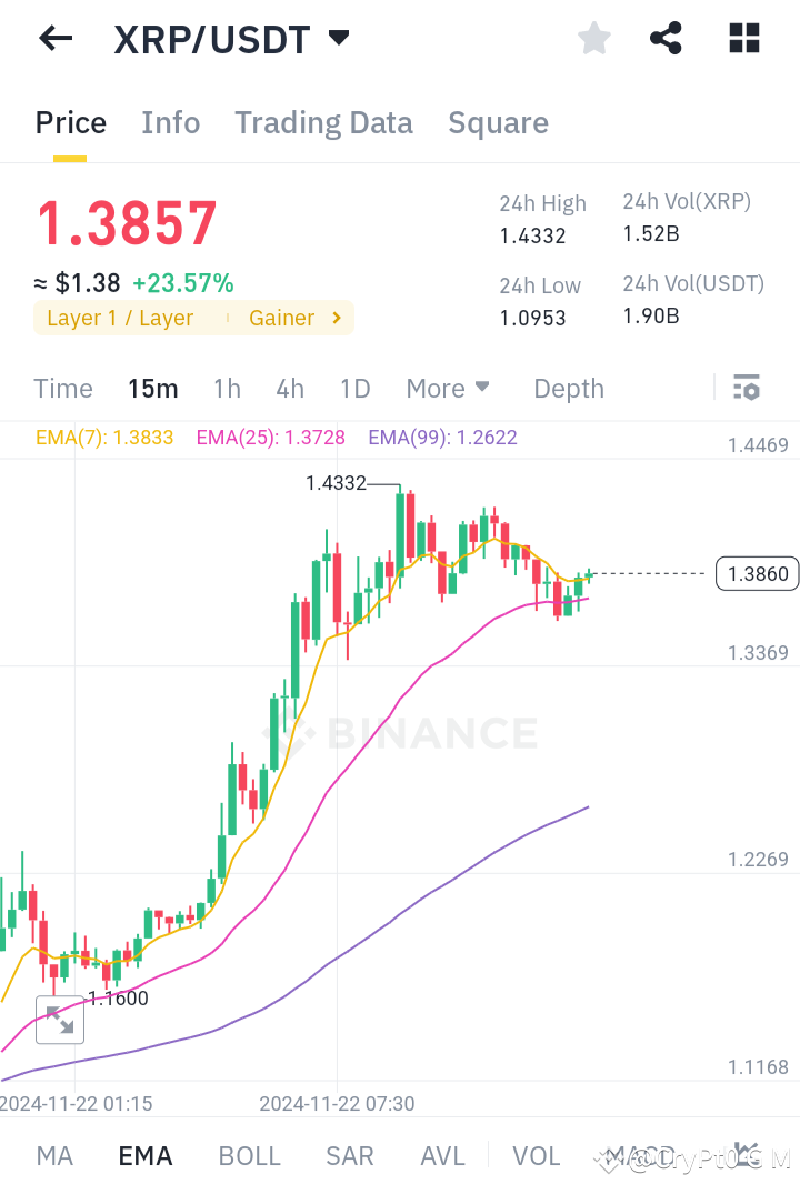 🚀$XRP USDT Technical Analysis (Nov 22, 2024) XRP/USDT ha | CryPt0 G M on Binance Square