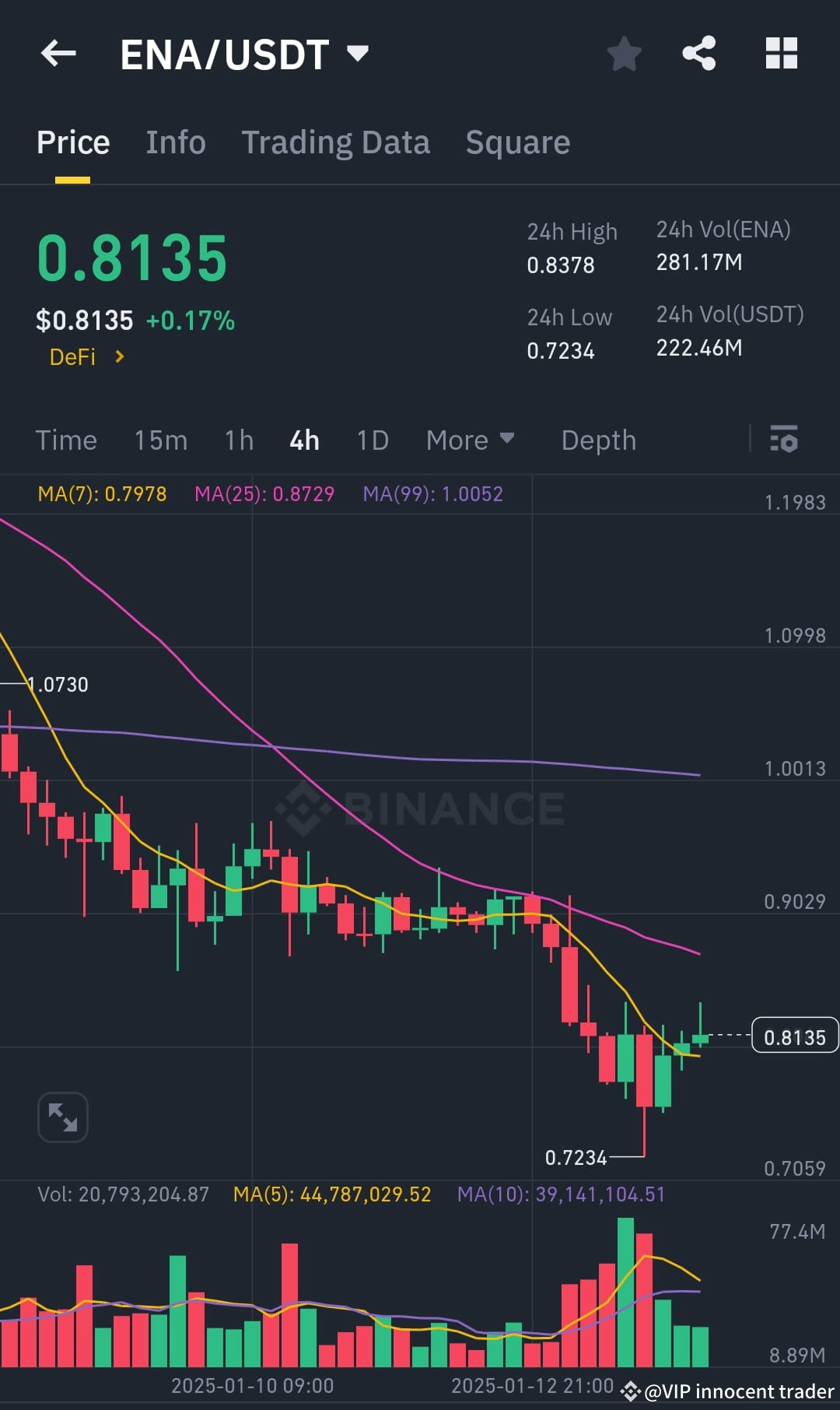 🚀 $ENA /USDT Technical Analysis - Binance 🚀 📊 Current Pr | VIP innocent trader on Binance Square