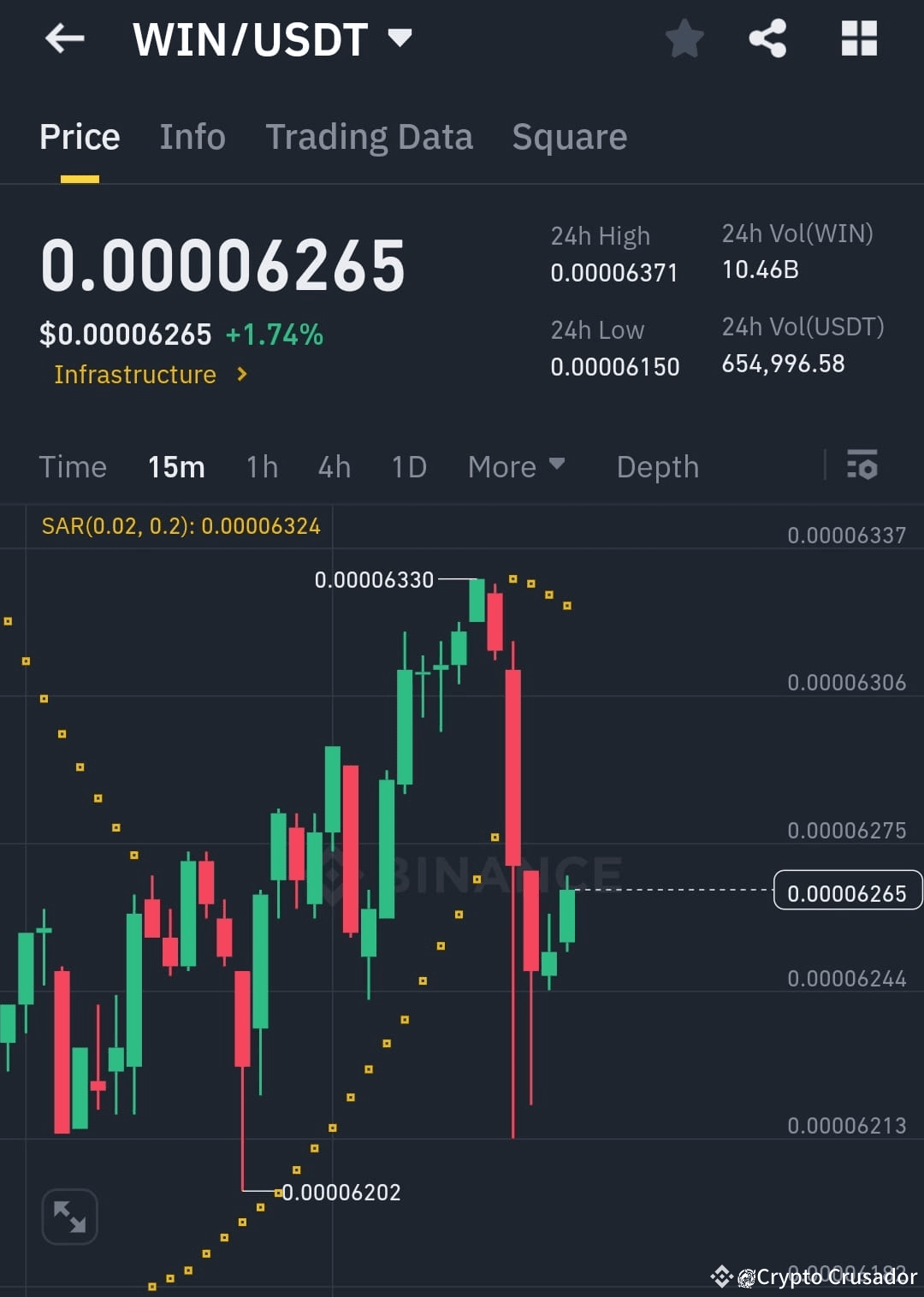 🚀 $WIN /USDT Ready for Takeoff? +1.74% 🔥 WIN surged to | Crypto Crusador on Binance Square