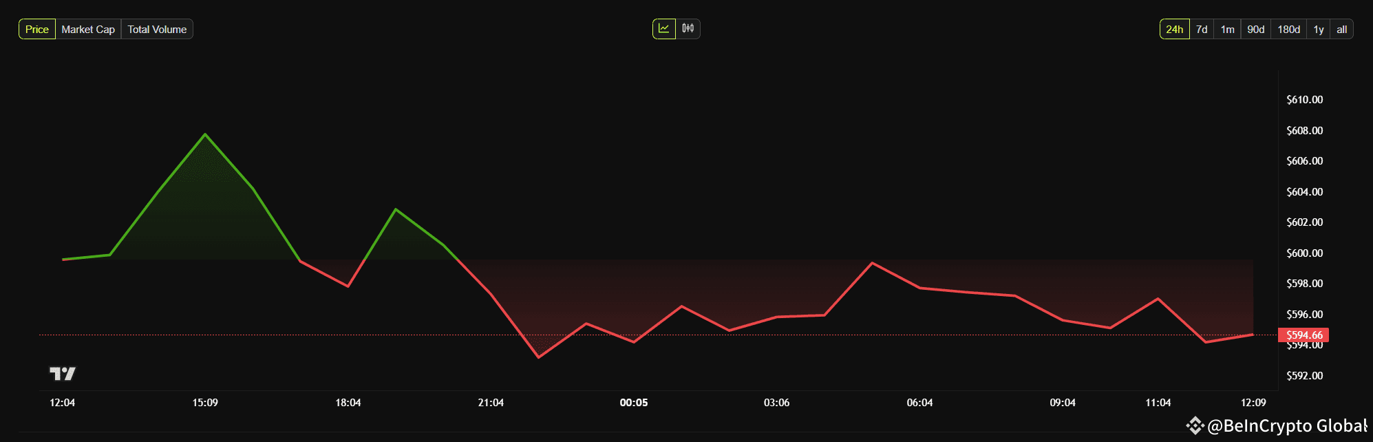 BNB Chain Reveals Mainnet Launch Details for Pascal Hardfork | BeInCrypto Global on Binance Square
