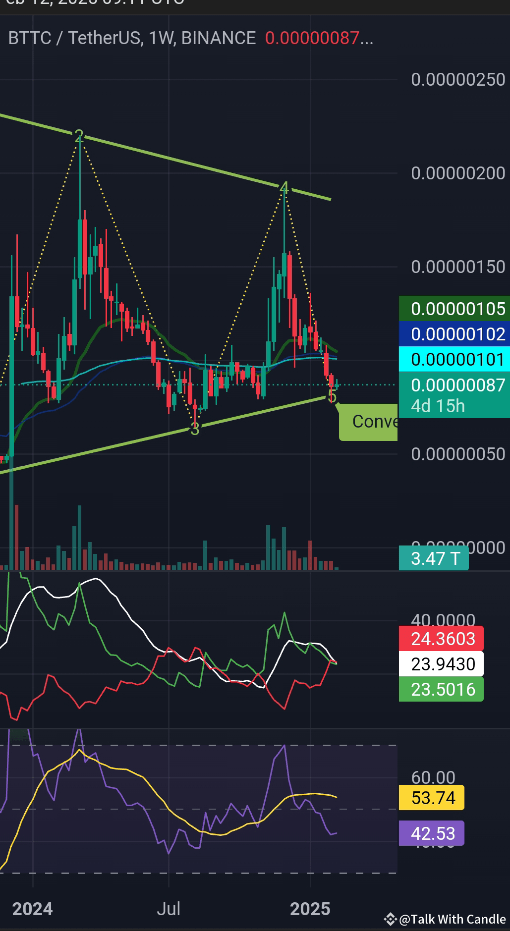 $BTTC 📈 BTTC/USDT Market Analysis – Binance (1-Week Chart) | Talk With Candle on Binance Square