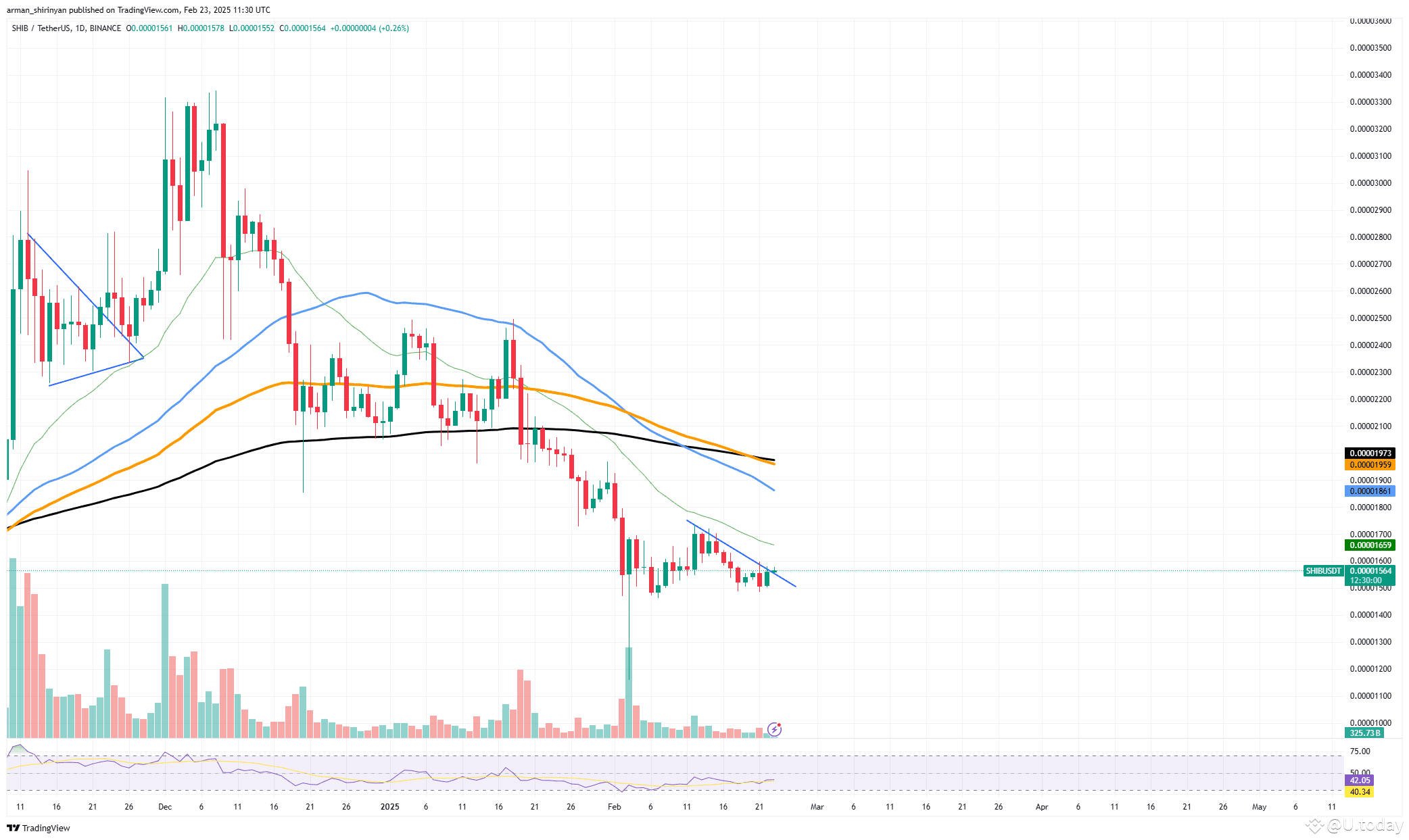 Shiba Inu (SHIB) Breaks Crucial Resistance, Solana (SOL) Plummeting Finally Stops, Ethereum (ETH ...