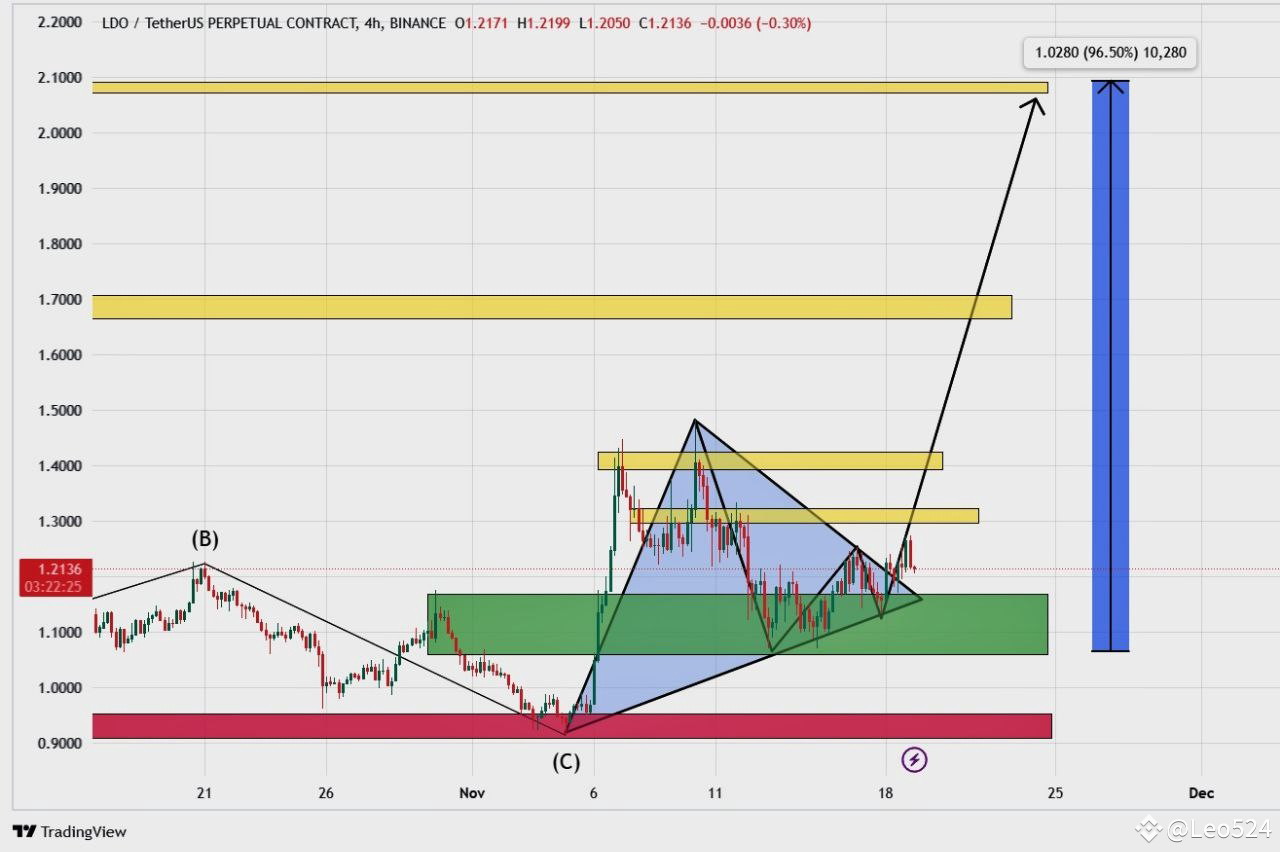 $LDO USDT 4H CHART UPDATE | Leo524 on Binance Square