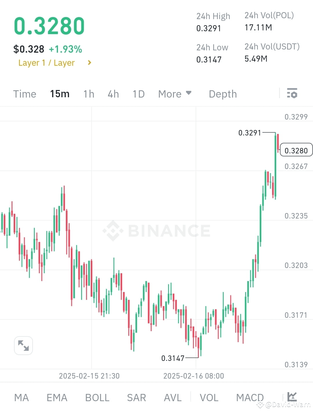 Massive Liquidation Alert: $POL Short Squeeze Incoming? A | David-Warn on Binance Square