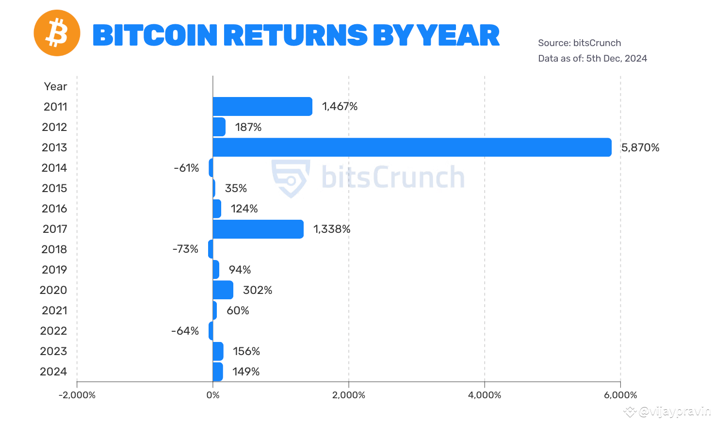 Bitcoin breaks $100K! Bitcoin has grown from just $0.30 per | vijaypravin on Binance Square