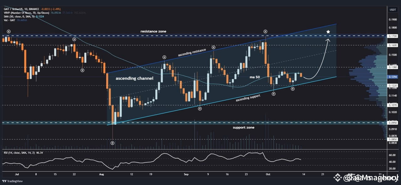 $GMT - Token - GMT - Market - Update - Trading - Ascen | lala-maqbool ...