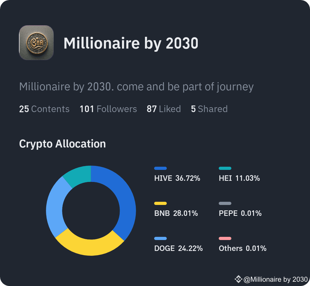 Explore my portfolio mix. Follow to see how I invest Yesterd | Millionaire by 2030 on Binance Square