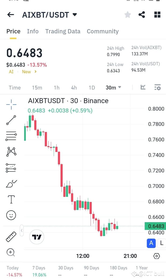 $AIXBT /USDT Futures Trading Signal - Bounce in the Making? | ICT bull on Binance Square