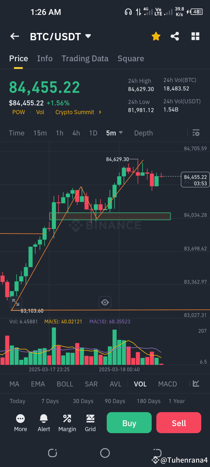 Last $BTC signal 100% profit. follow my signals. Thank | Tuhenrana4 on ...
