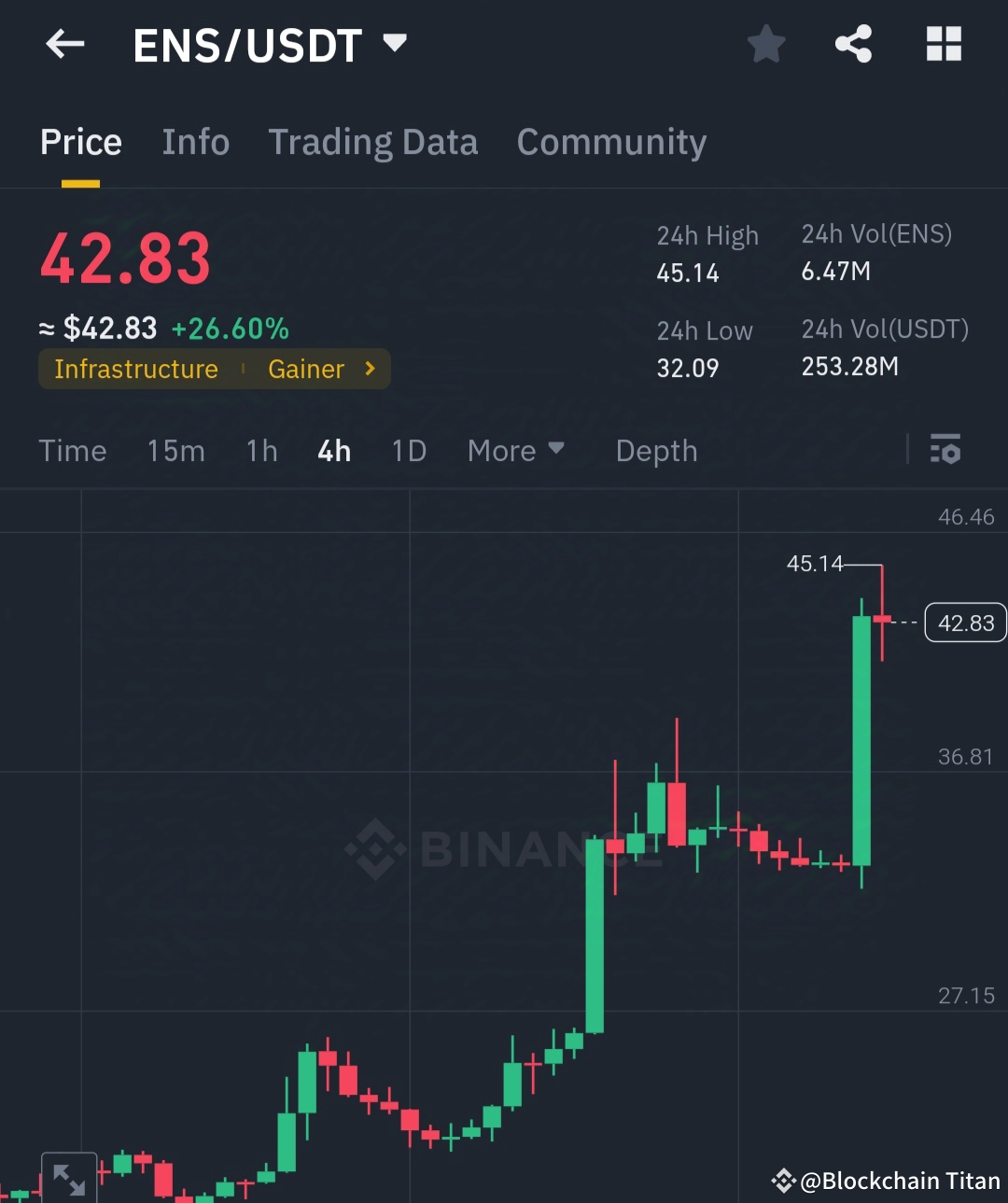 🚨 $ENS /USDT ON FIRE: EXPLOSIVE GROWTH HINTS AT MORE UPSIDE | Blockchain Titan on Binance Square