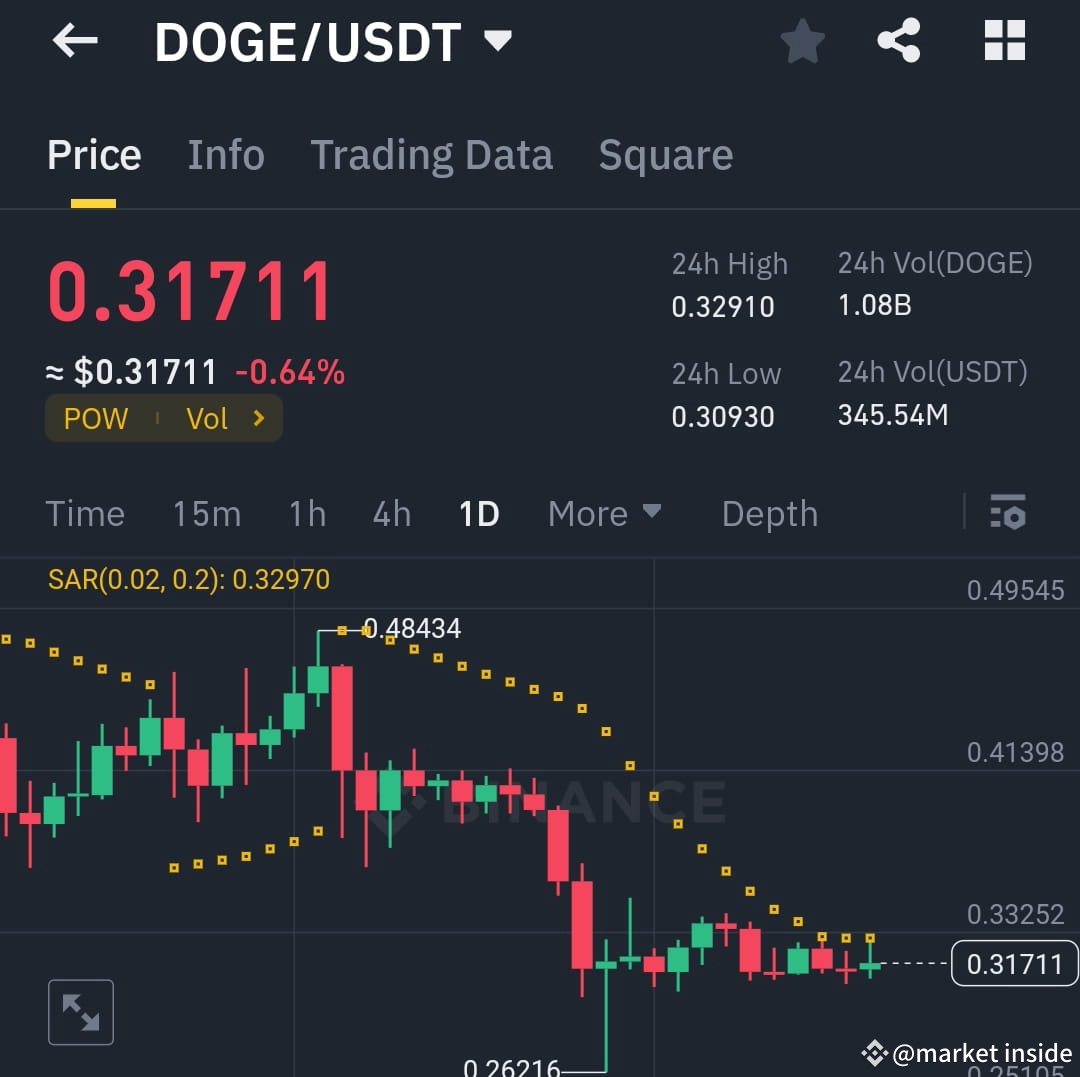 $DOGE DOGE/USDT: The Meme King Holds Steady! Dogecoin is | market ...
