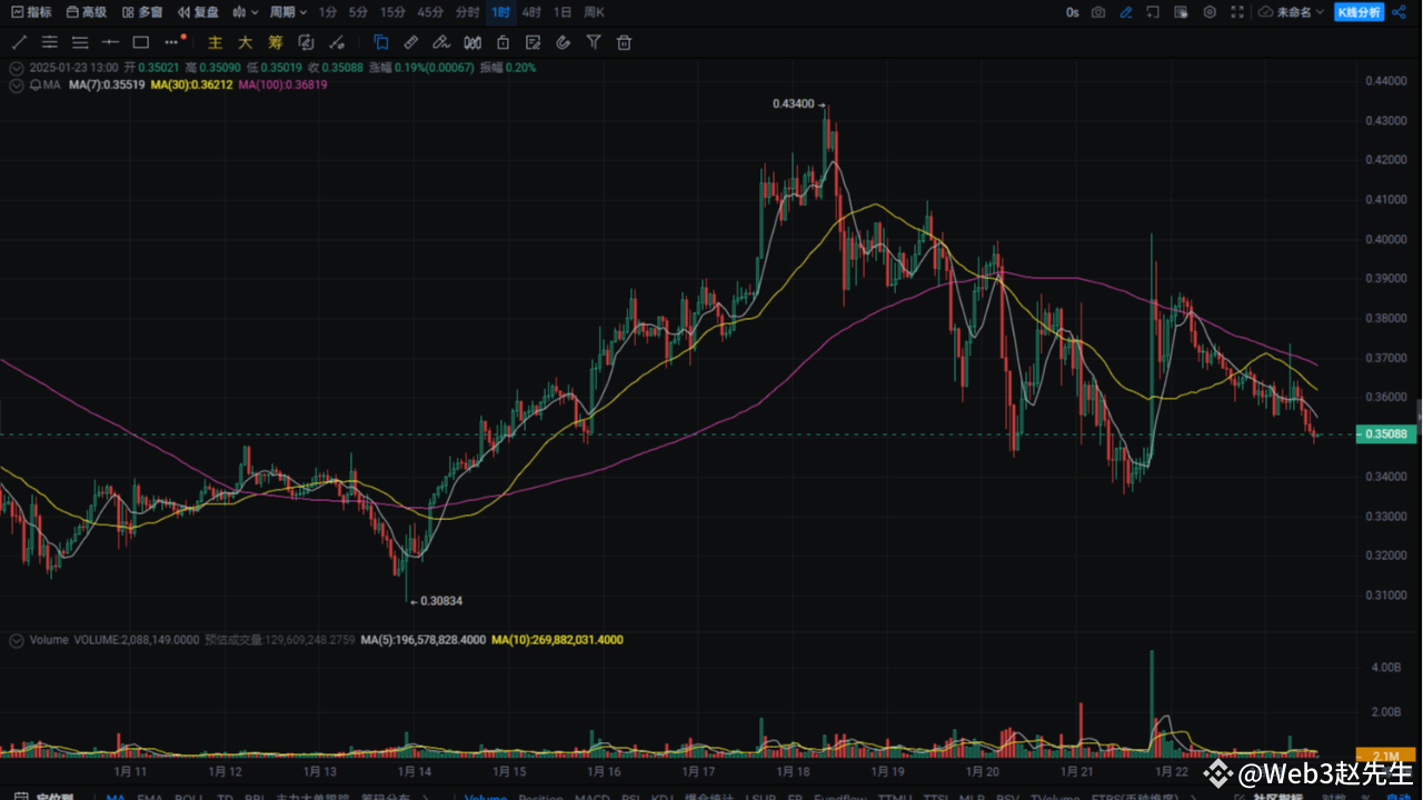 1.23 DOGE Operation Guide! Buy on dips, short-term potential is about ...