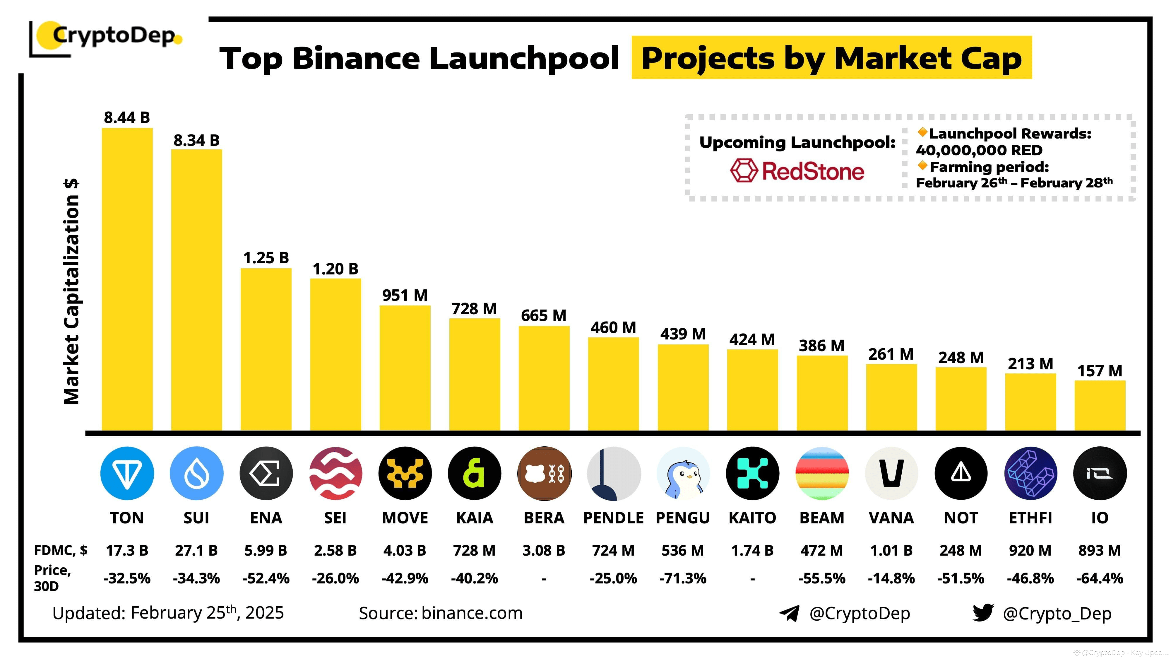 ⚡️ Top Binance Launchpool Projects by Market Capitalization | CryptoDep ...