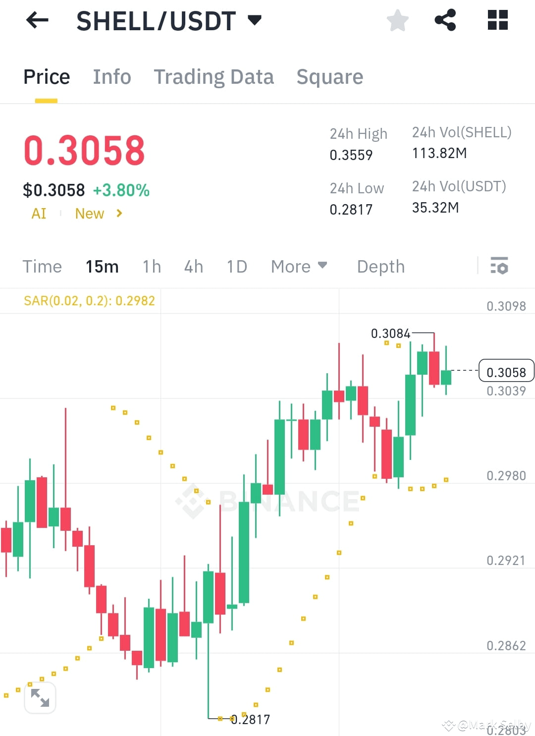 📈 $SHELL /USDT Market Update 🚀 Current Price: $0.3058 (+3 | Mark Selby on Binance Square