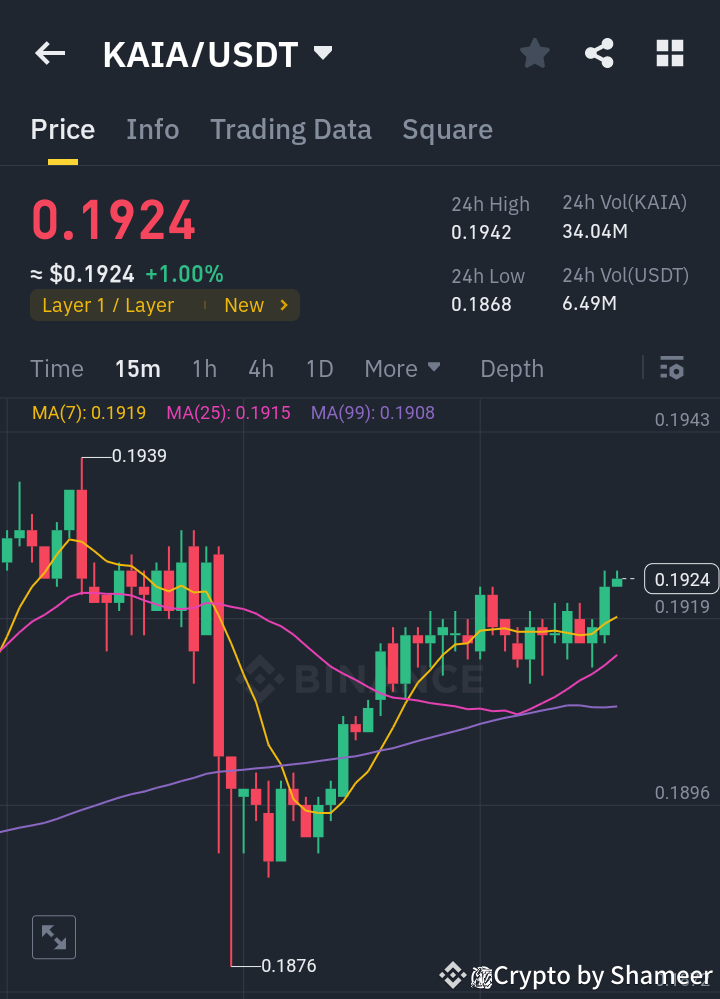 🚨$KAIA / USDT Surges 1% in 24 Hours!🚨 Is this the start of | Crypto by Shameer on Binance Square