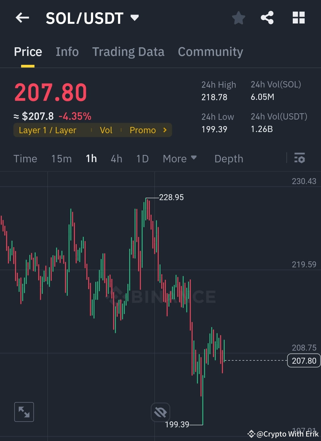 📊 $SOL /USDT: Analyzing the Momentum! 🚀📉 The SOL/USDT pai | Crypto With Erik on Binance Square