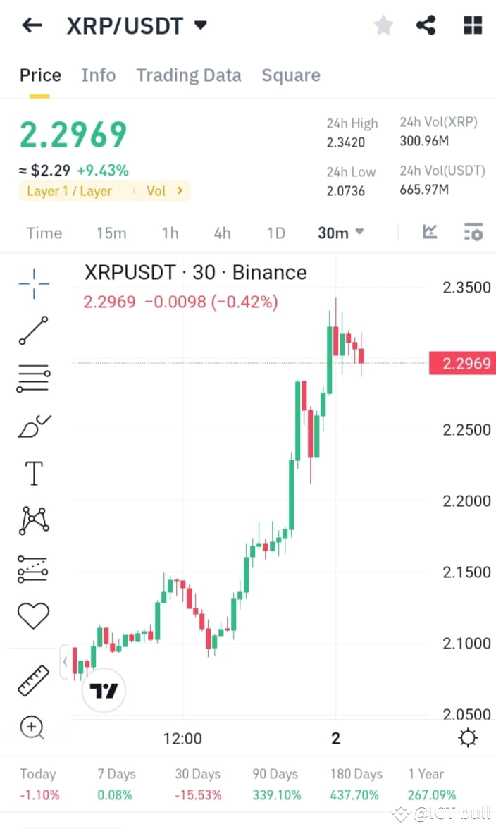$XRP /USDT Trading Signal - Rally Pausing for the Next Move? | ICT bull on Binance Square