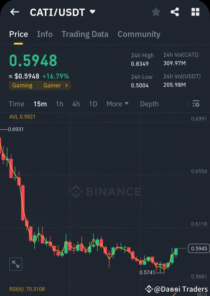 🚀 $CATI /USDT Trading Update : The CAT/USDT pair is showing | Danni Traders on Binance Square