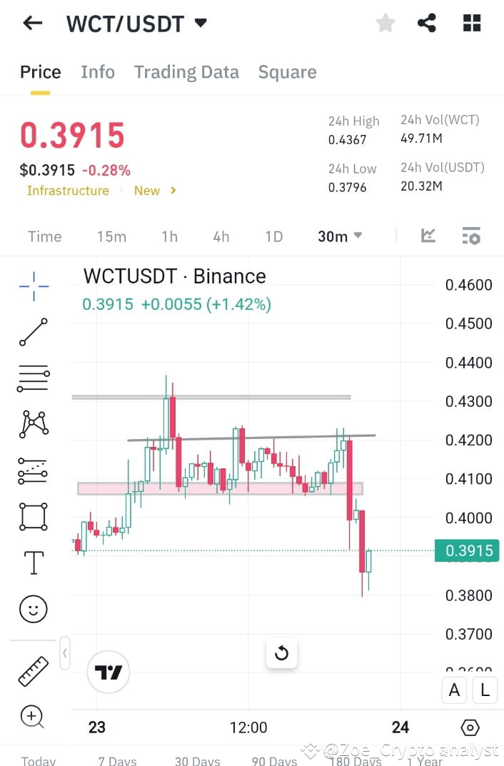 $WCT /USDT short trade signal 🛑 🚦 BEARISH BREAKDOWN: SELL | Zoe_Crypto analyst on Binance Square