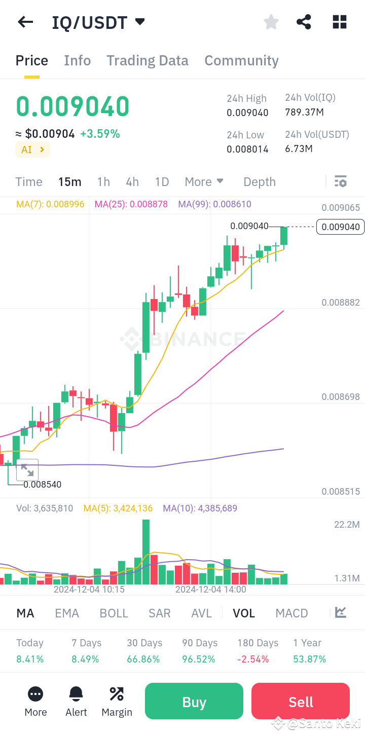 $IQ Pump Alert! $IQ just soared from $0.00835 to $0.0090 | Santo Keki ...