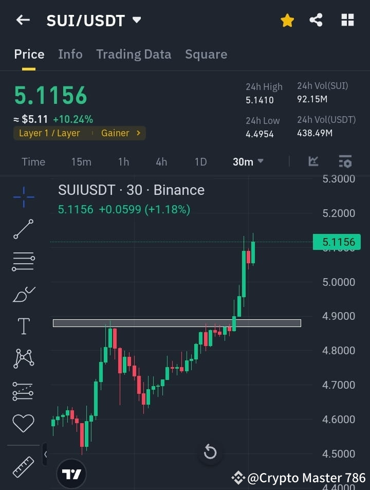 🚀 Massive Win Alert: $SUI /USDT Signal Hits TP! 🚀 Our $SU | Crypto Master 786 on Binance Square