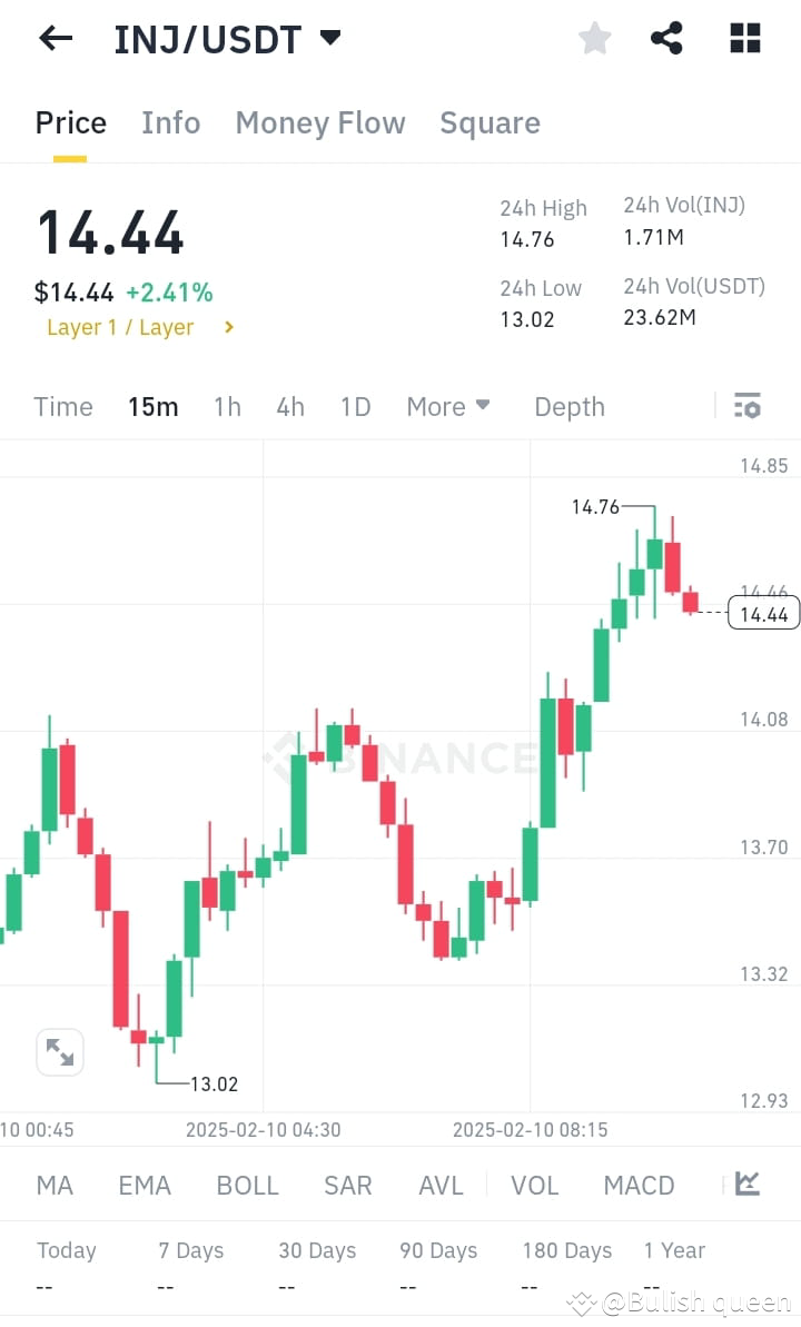 The $INJ /USDT market is showing promising momentum, providi | Bulish queen on Binance Square