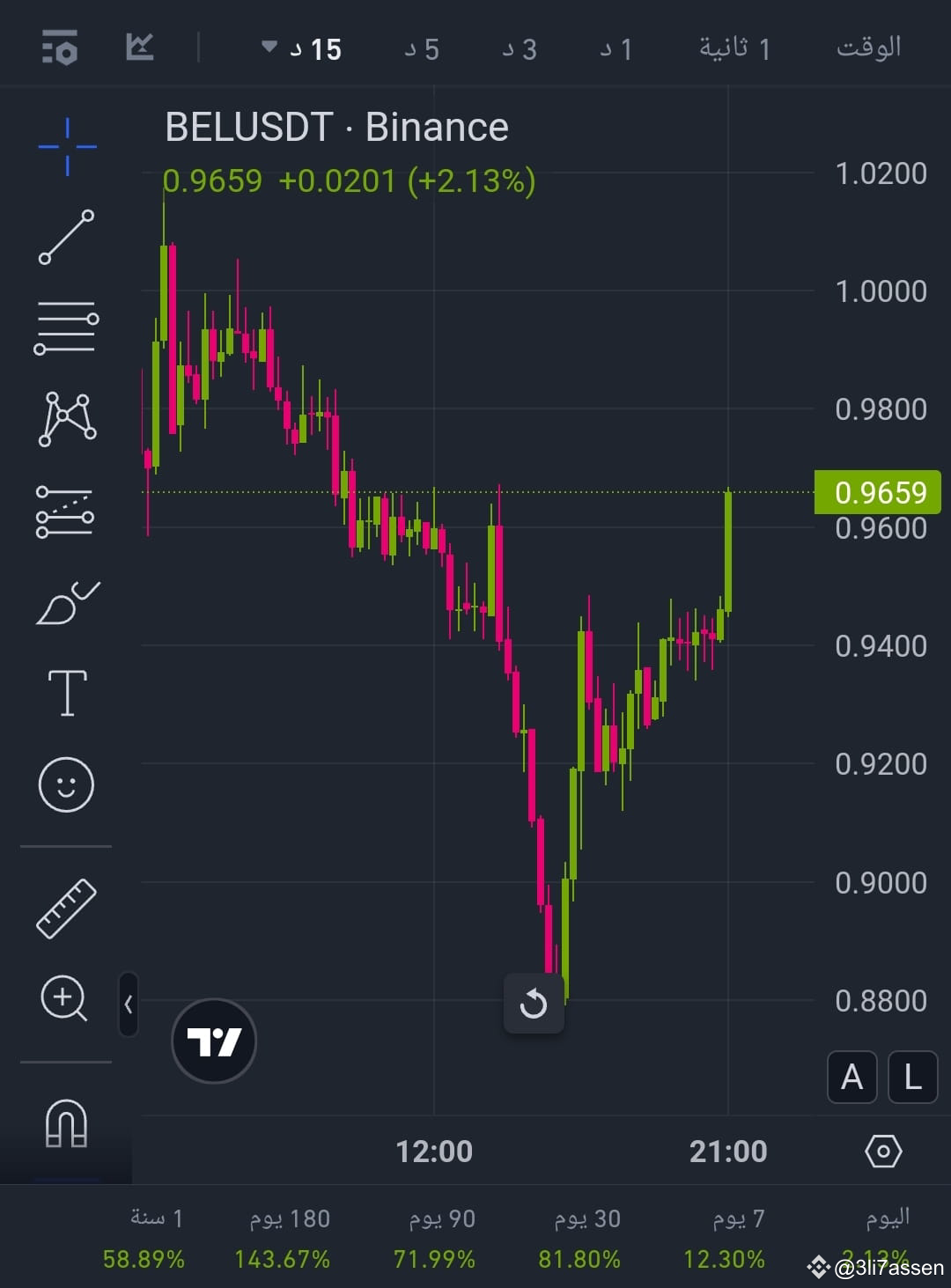 $BEL 🚀 $BEL /USDT Rebound – Is it coming against the tren | 3li7assen on Binance Square