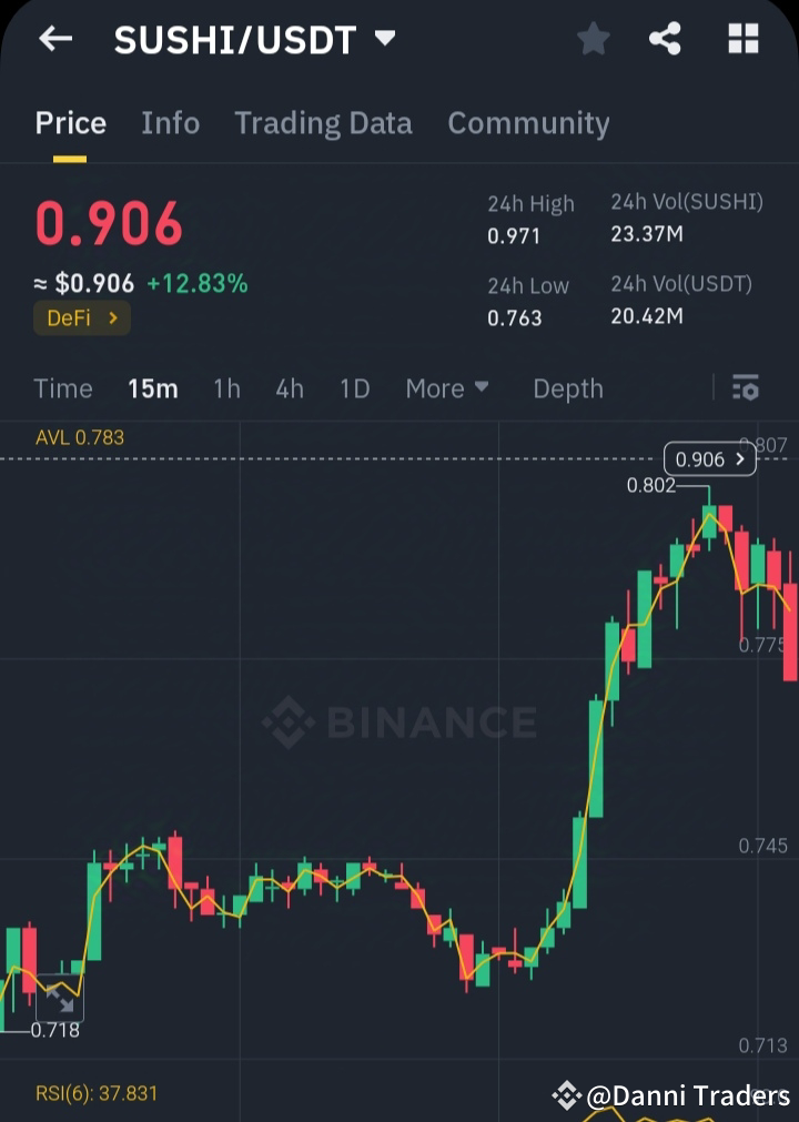 Trading signals Report for $SUSHI /USDT pair has experienced | Danni Traders on Binance Square