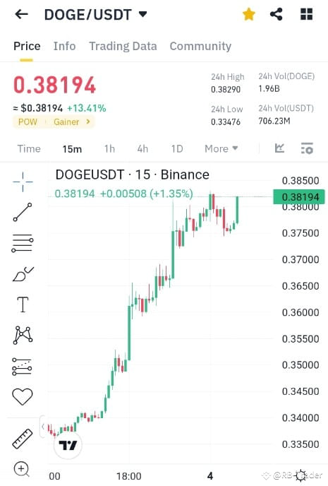 Binance Technical Analysis: $DOGE /USDT - Key Price Target | RB-Trader on Binance Square