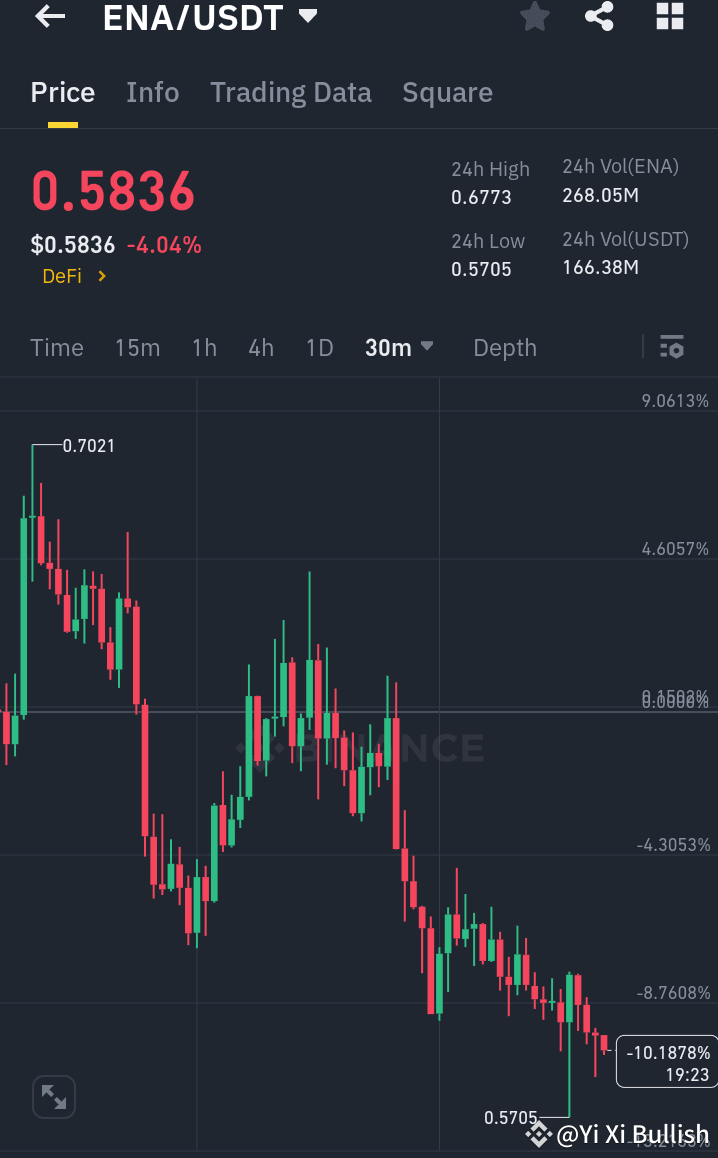$ENA /USDT Technical Analysis & Trade Signal 🎯 – Seize the | Yi Xi Bullish on Binance Square