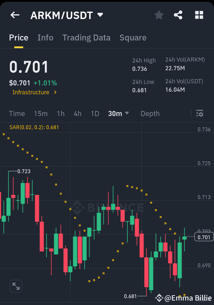 ARKM/USDT Market Movement & Trading Plan 🚨 Market Overview | Emma Billie on Binance Square